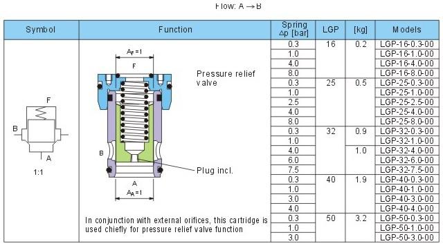 Pressure control Logic valves LGP16/25/32/40/50 Series
