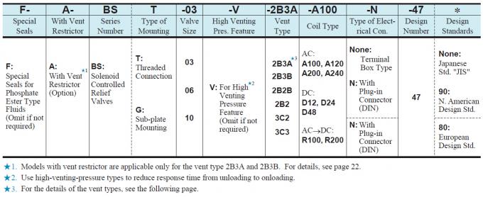 BSG-06-V-2B3B-A100-47 Yuken BST/BSG Solenoid Controlled Relief Valves